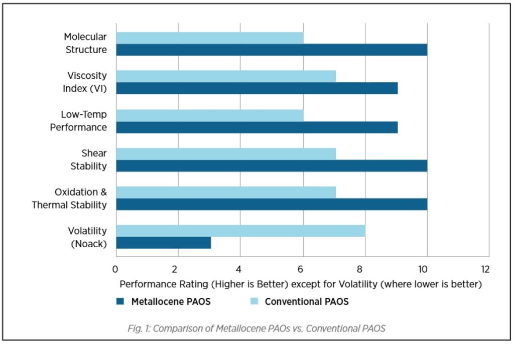 Emerging Markets for Synthetic Base Stocks - CORAPLUS