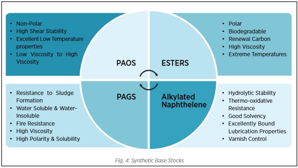 Emerging Markets for Synthetic Base Stocks - CORAPLUS